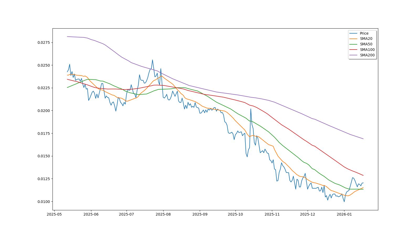 Metadium Simple Moving Averages