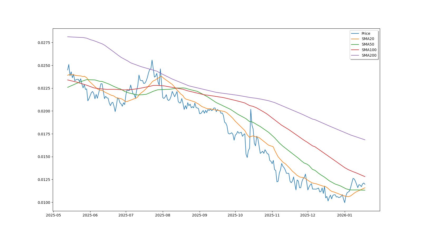 Metadium Simple Moving Averages