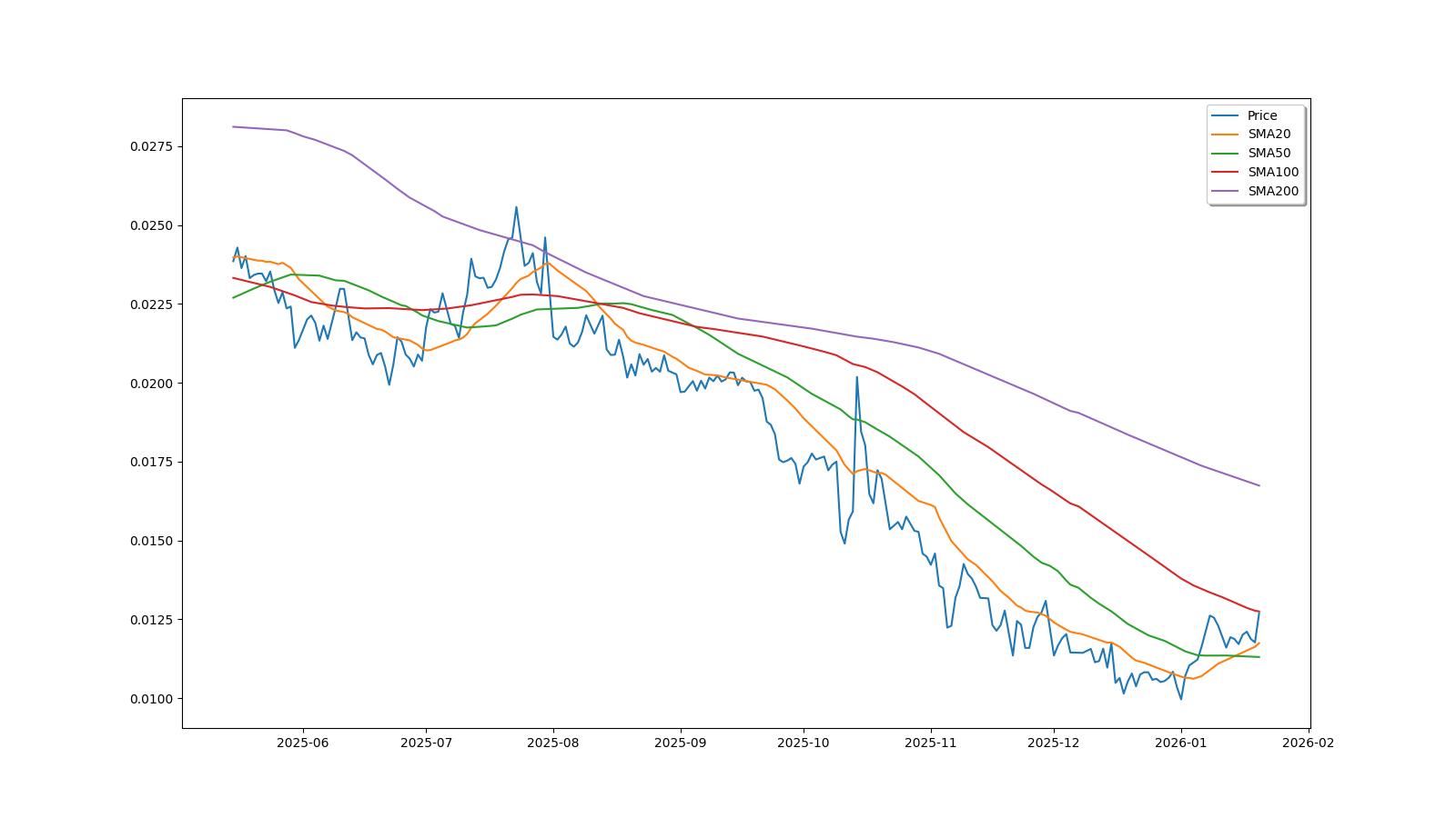 메타디움 Simple Moving Averages