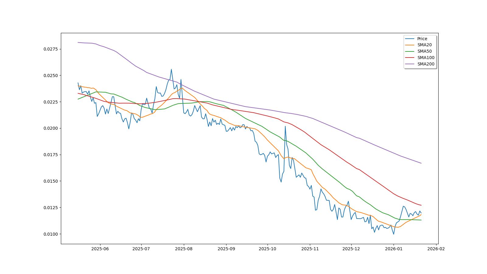 Metadium Simple Moving Averages