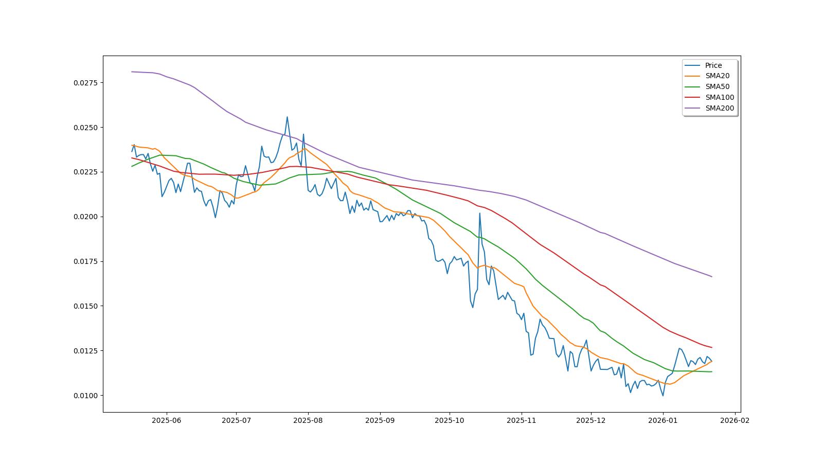 Metadium Simple Moving Averages
