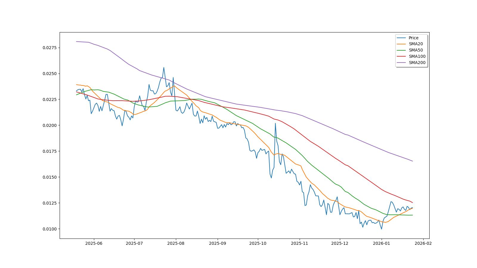 Metadium Simple Moving Averages