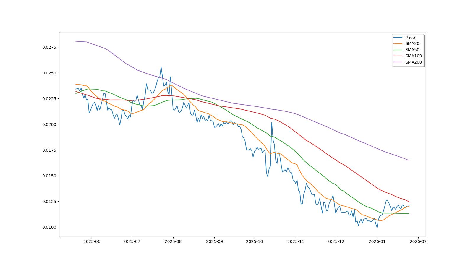 Metadium Simple Moving Averages