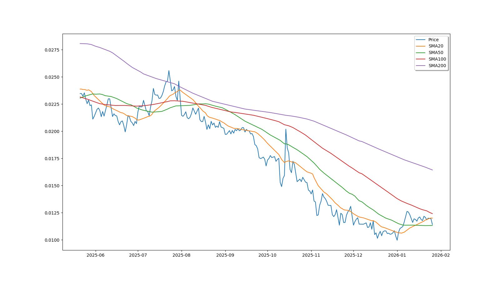 Metadium Simple Moving Averages