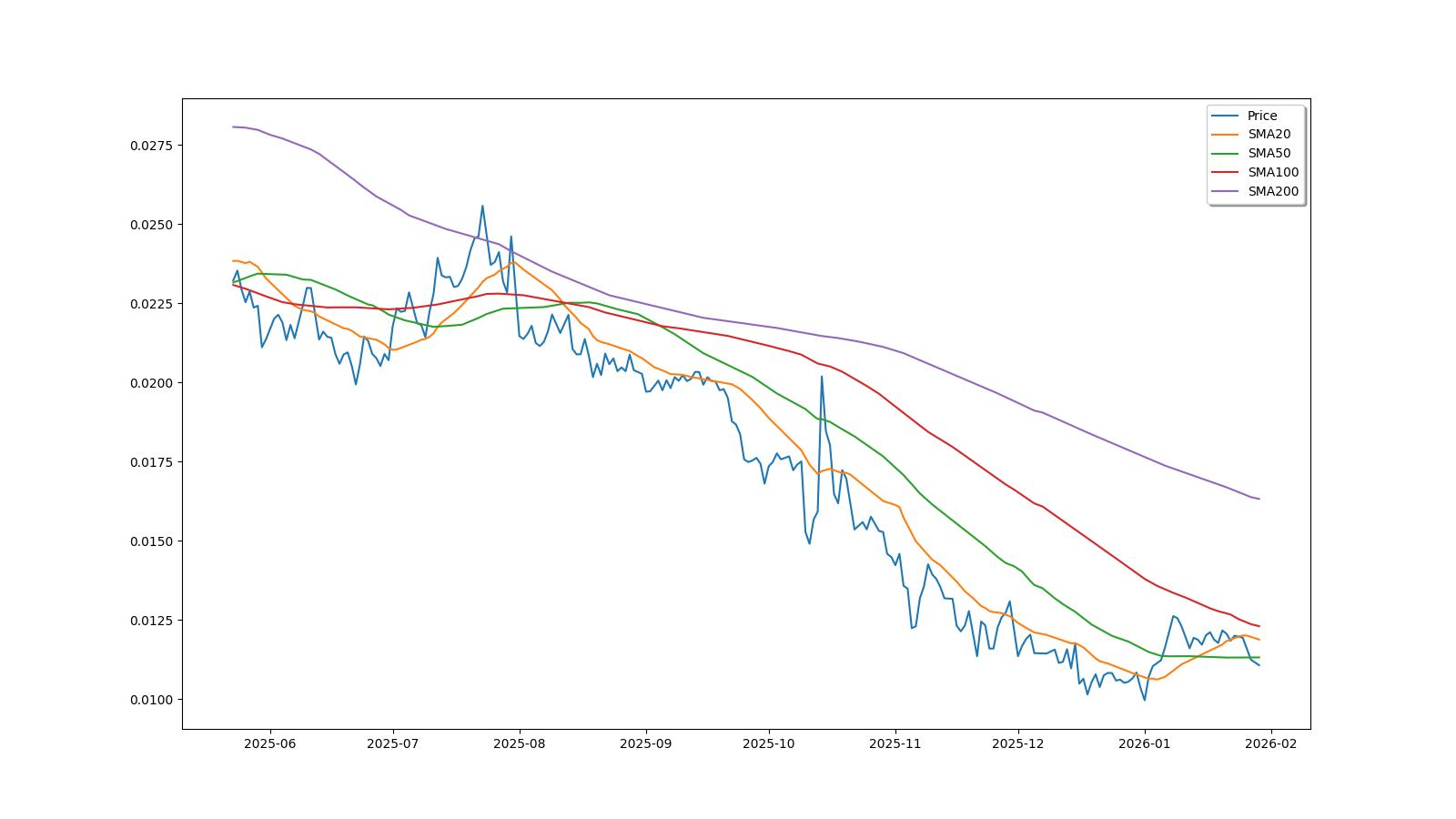 Metadium Simple Moving Averages