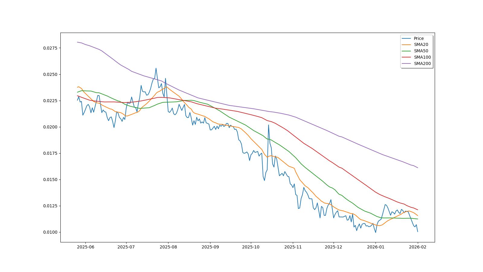 메타디움 Simple Moving Averages