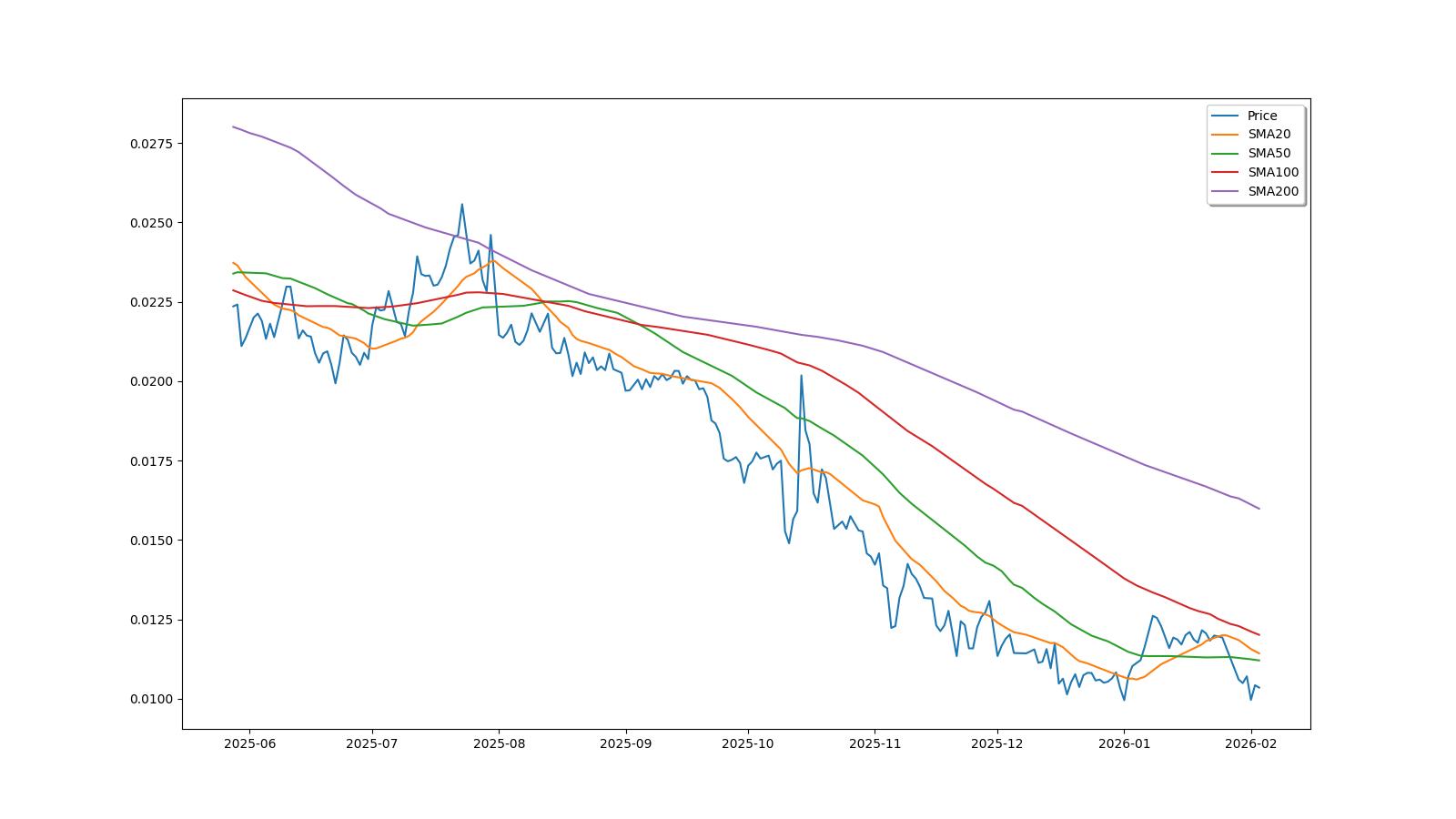 Metadium Simple Moving Averages