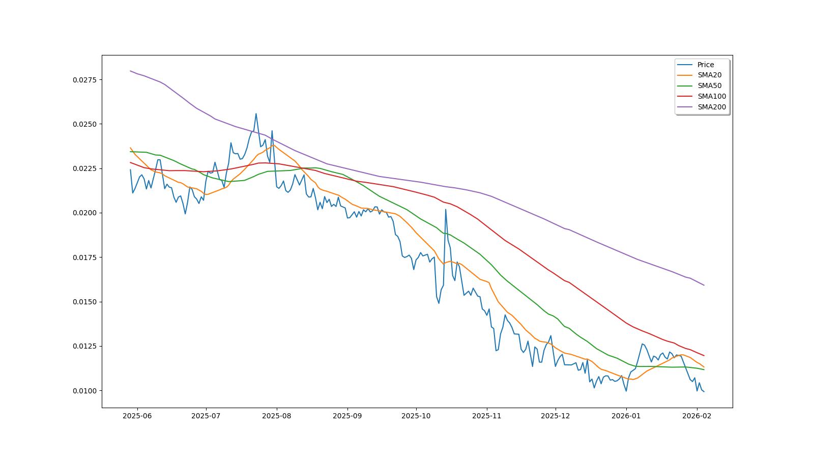 Metadium Simple Moving Averages