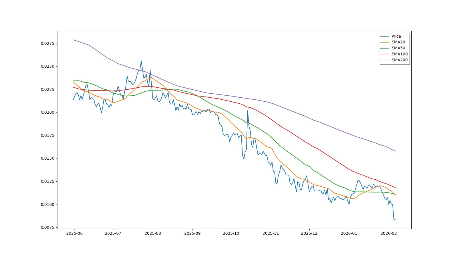 Metadium Simple Moving Averages
