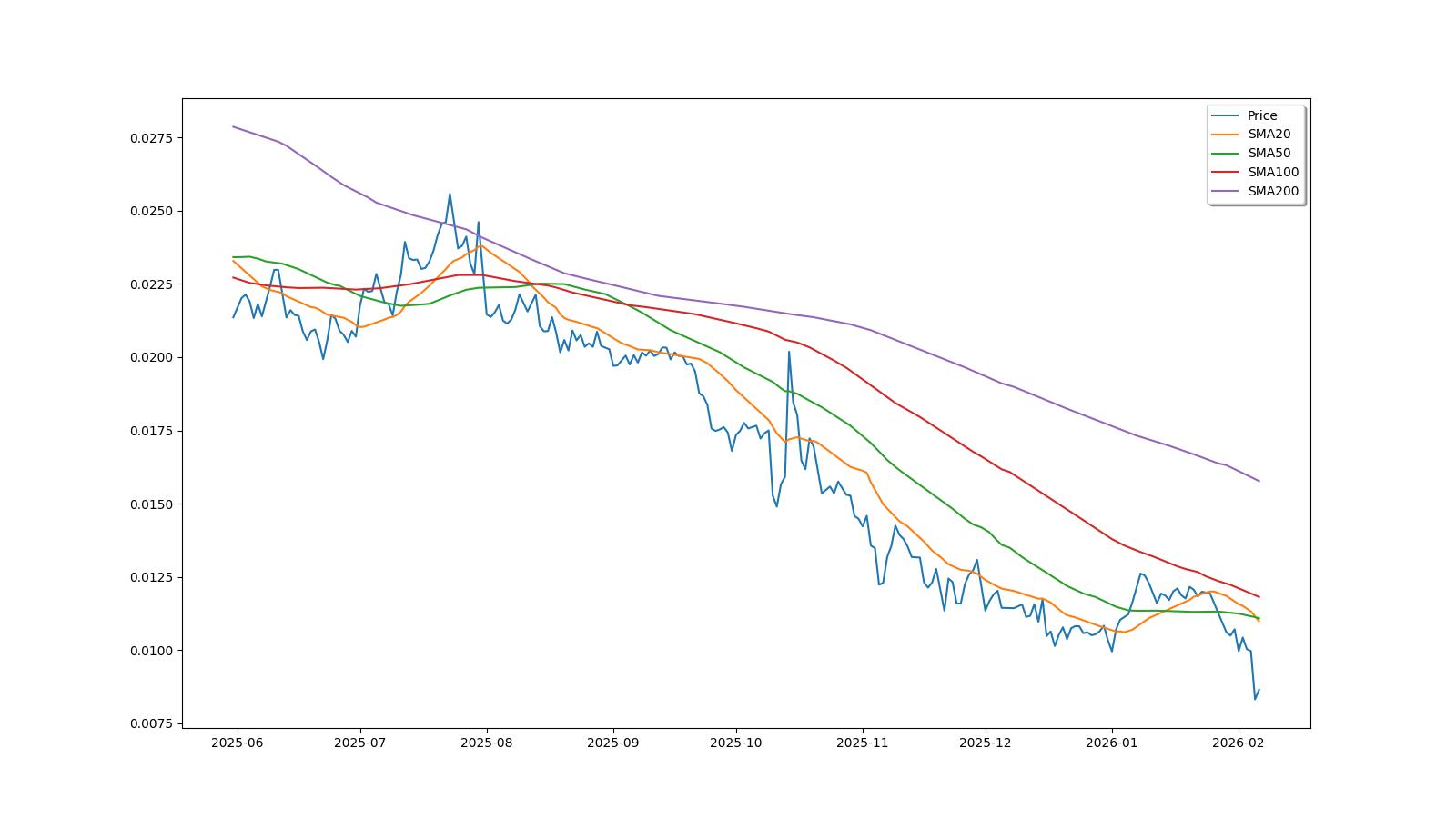Metadium Simple Moving Averages