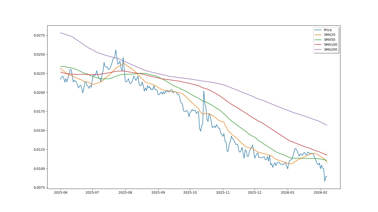 Metadium Simple Moving Averages
