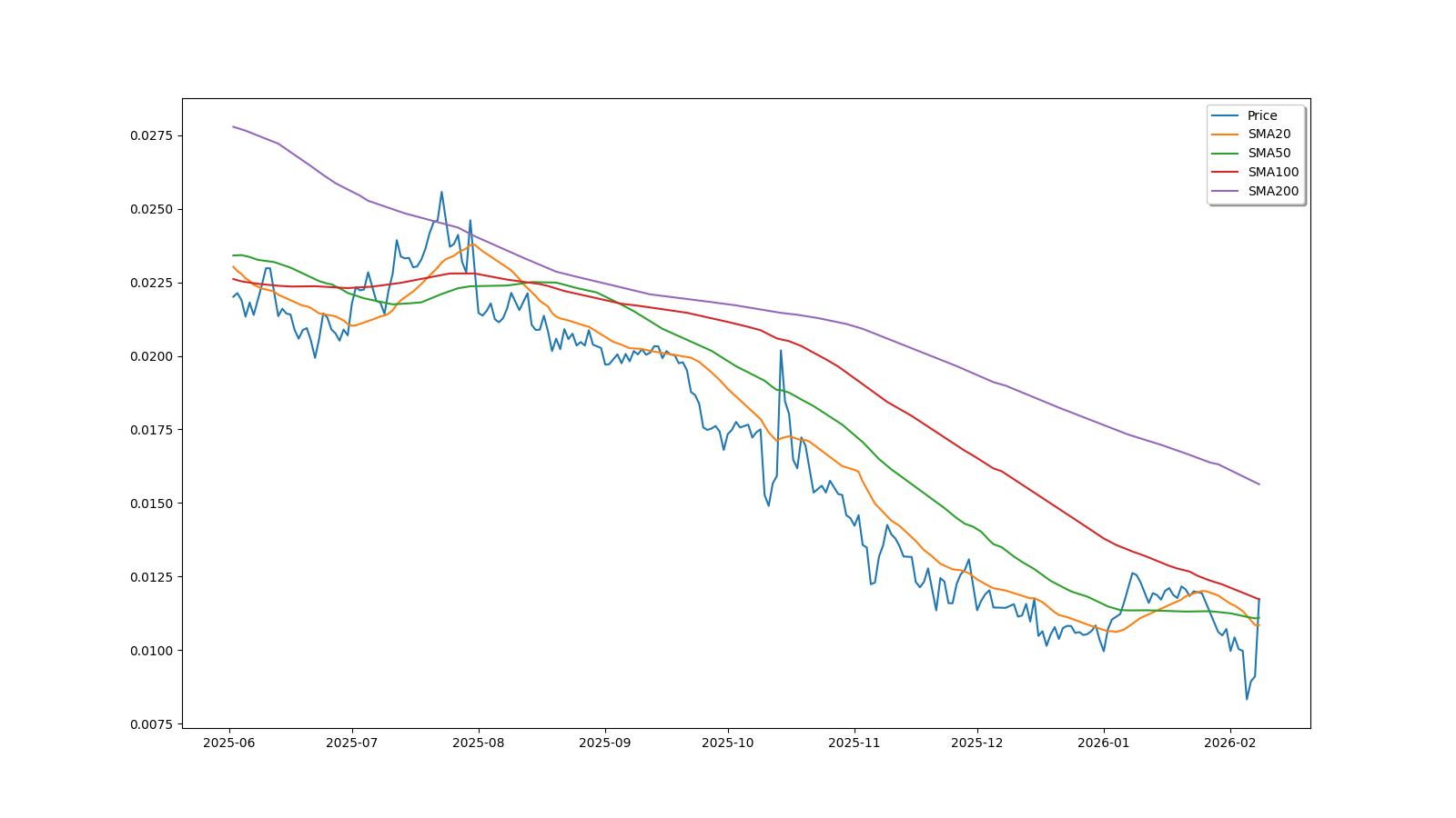 Metadium Simple Moving Averages