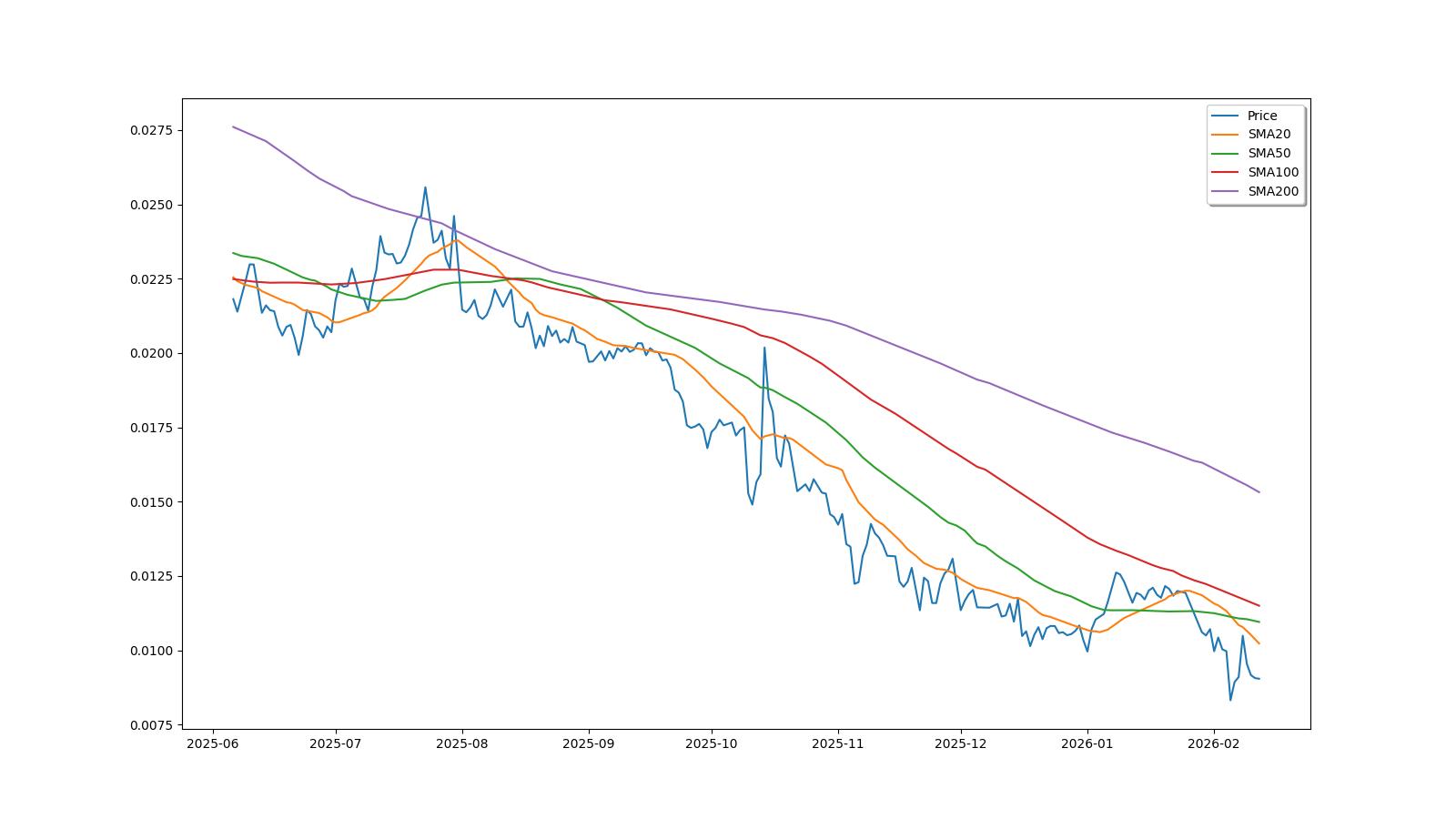 Metadium Simple Moving Averages