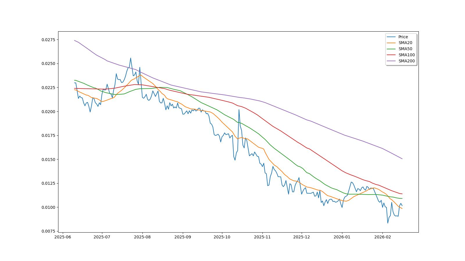 Metadium Simple Moving Averages