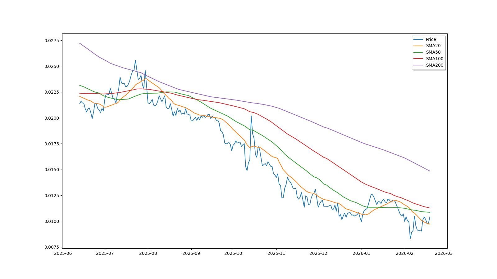 Metadium Simple Moving Averages