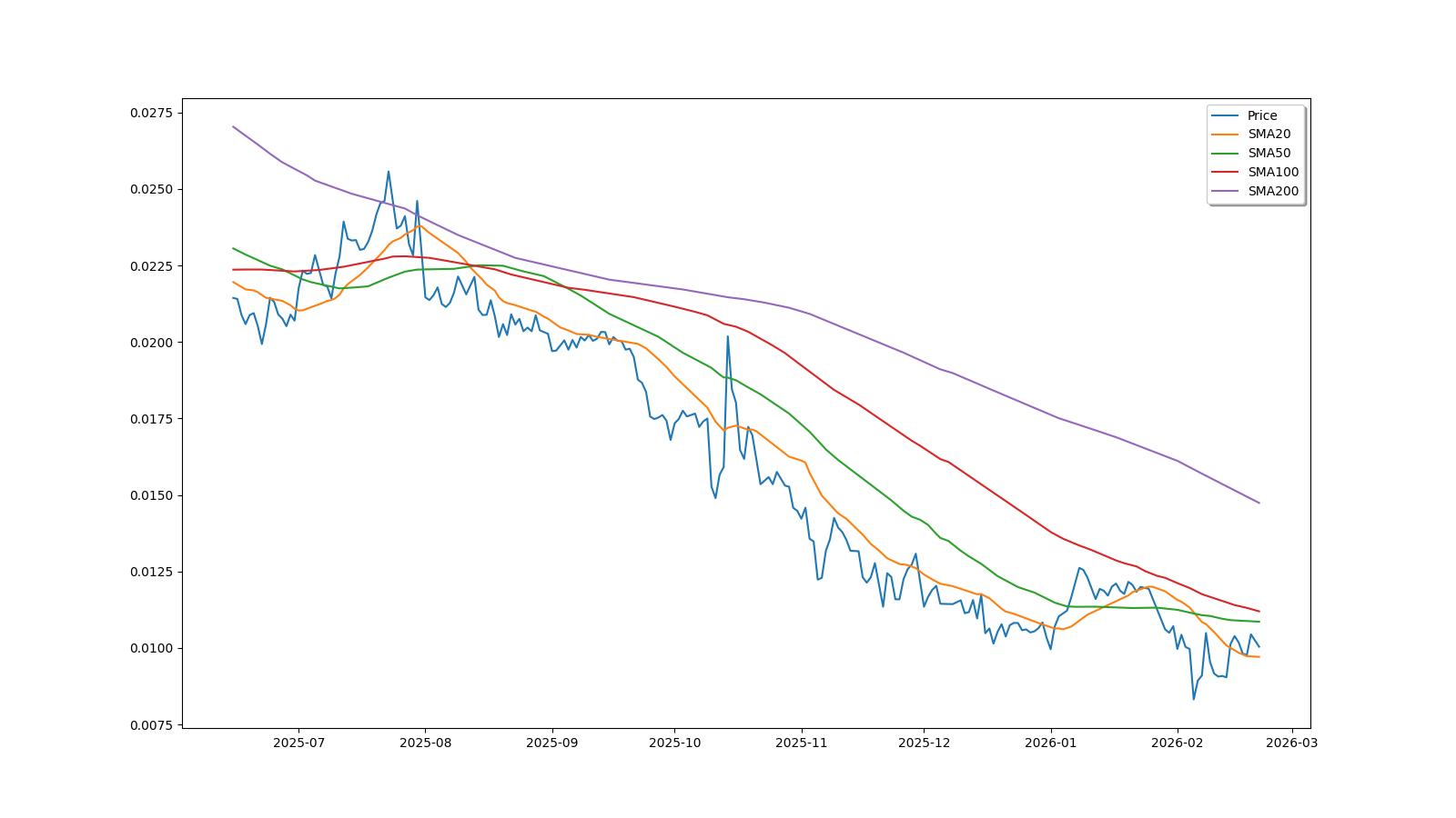 Metadium Simple Moving Averages