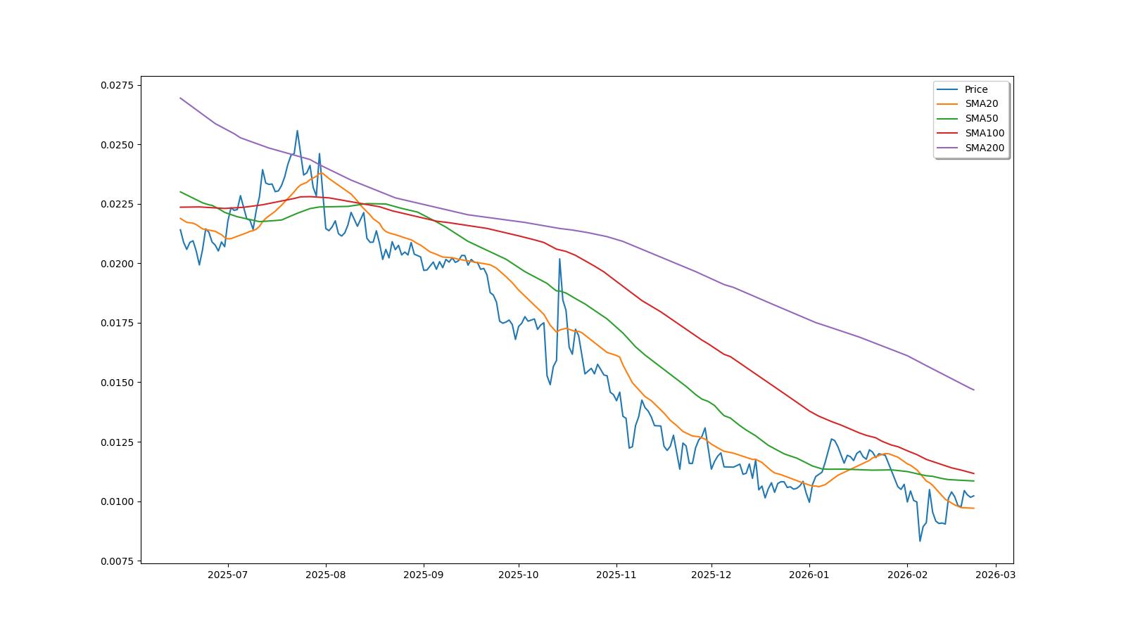 Metadium Simple Moving Averages