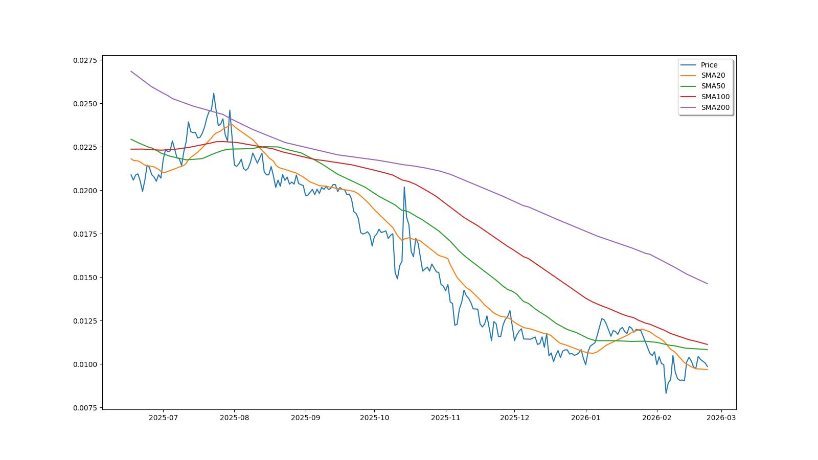 Metadium Simple Moving Averages
