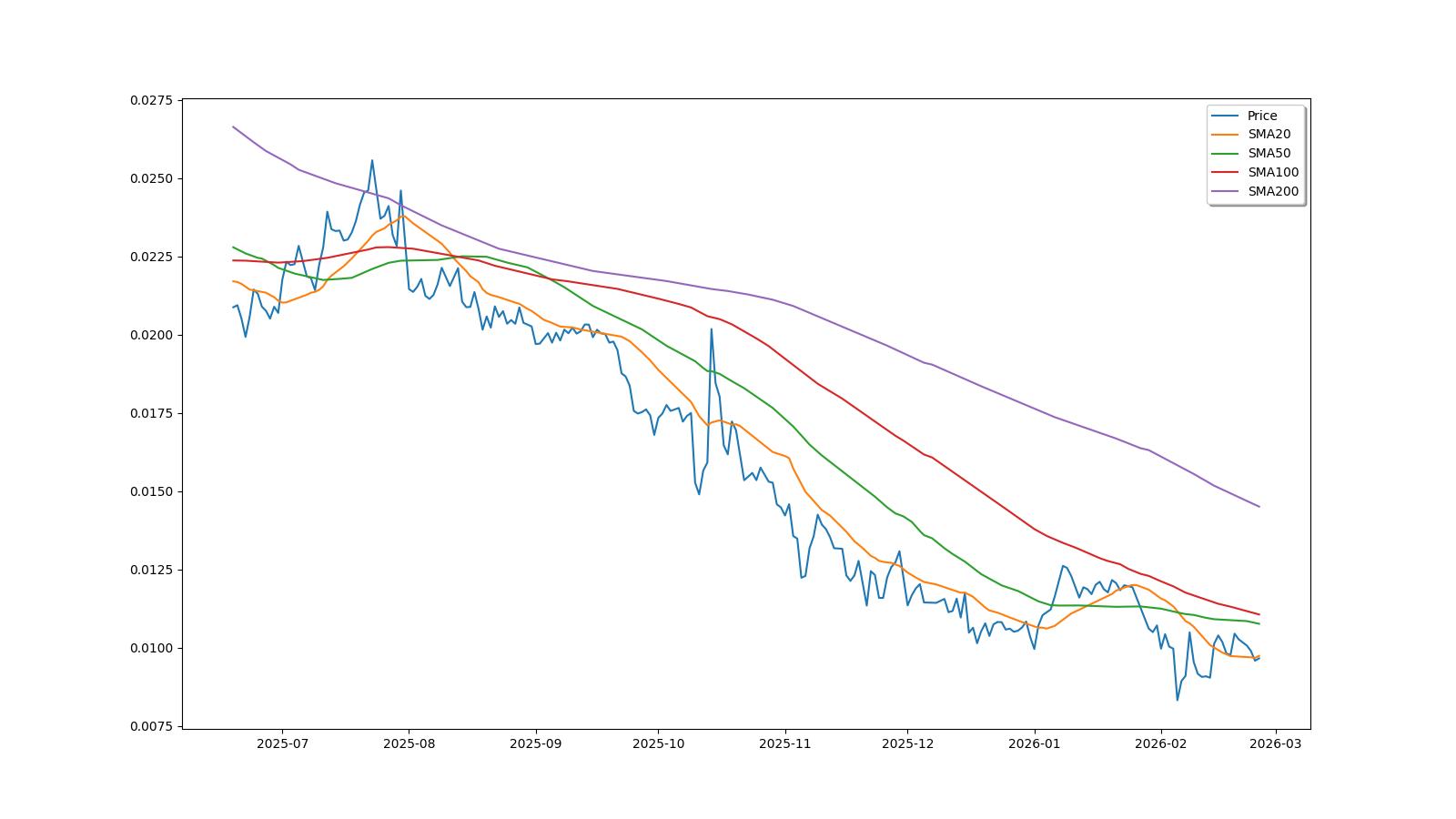 Metadium Simple Moving Averages