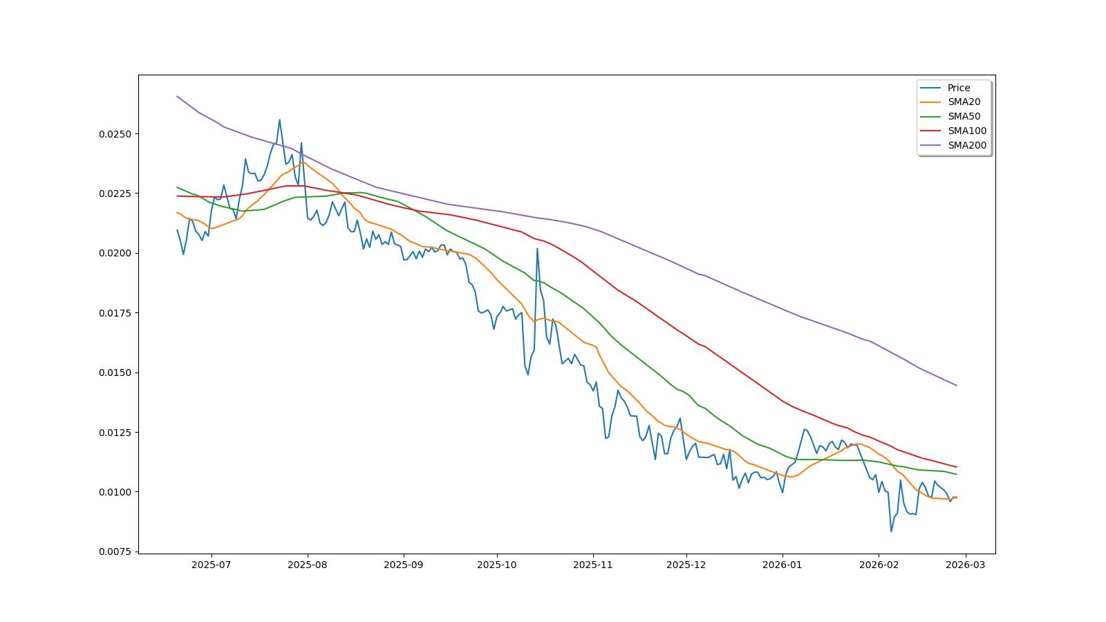 Metadium Simple Moving Averages