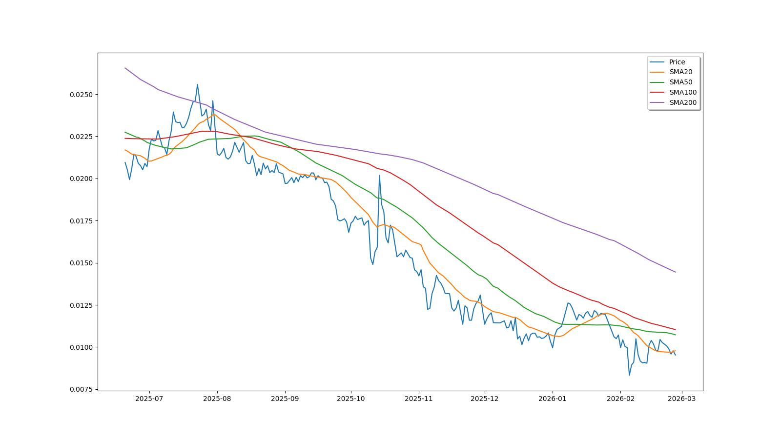 Metadium Simple Moving Averages