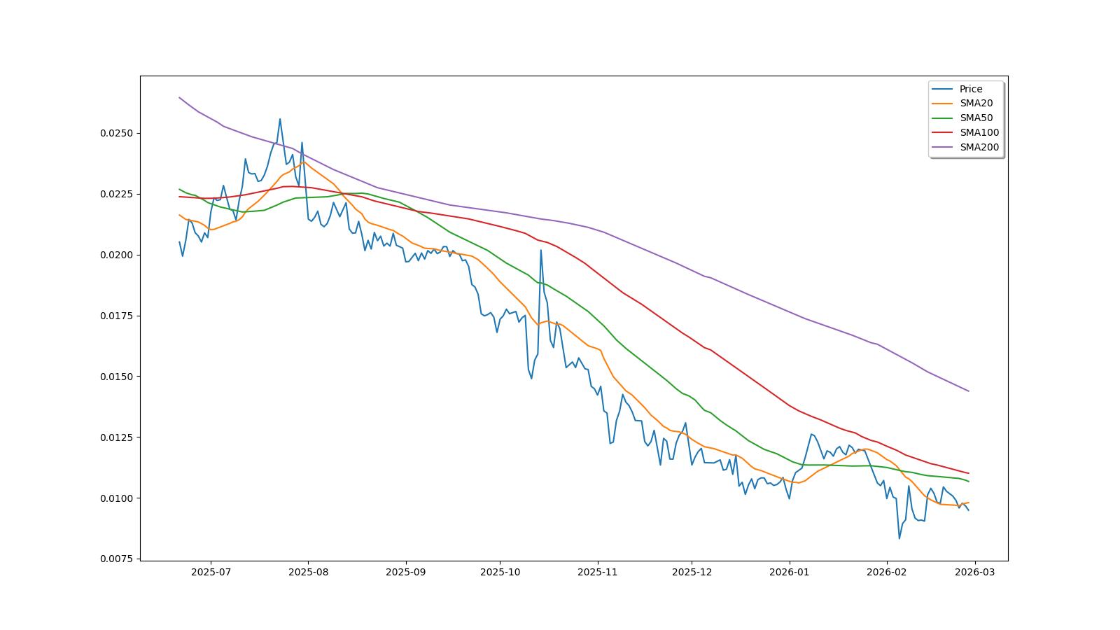 Metadium Simple Moving Averages