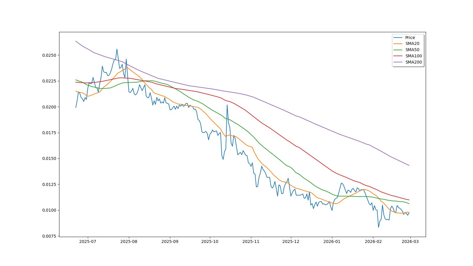 Metadium Simple Moving Averages