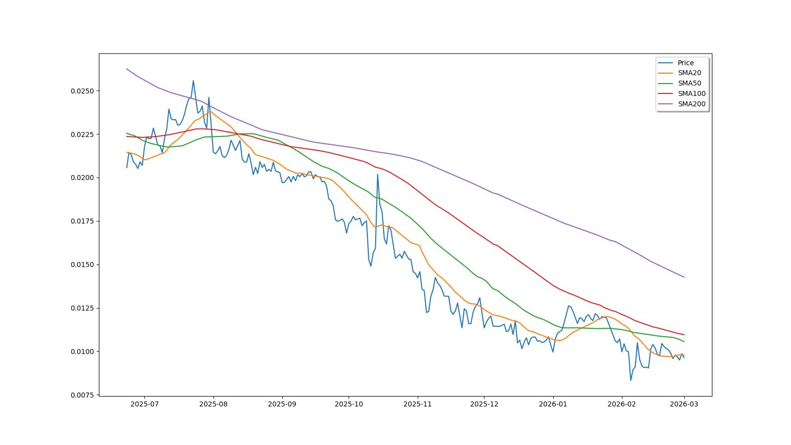 Metadium Simple Moving Averages