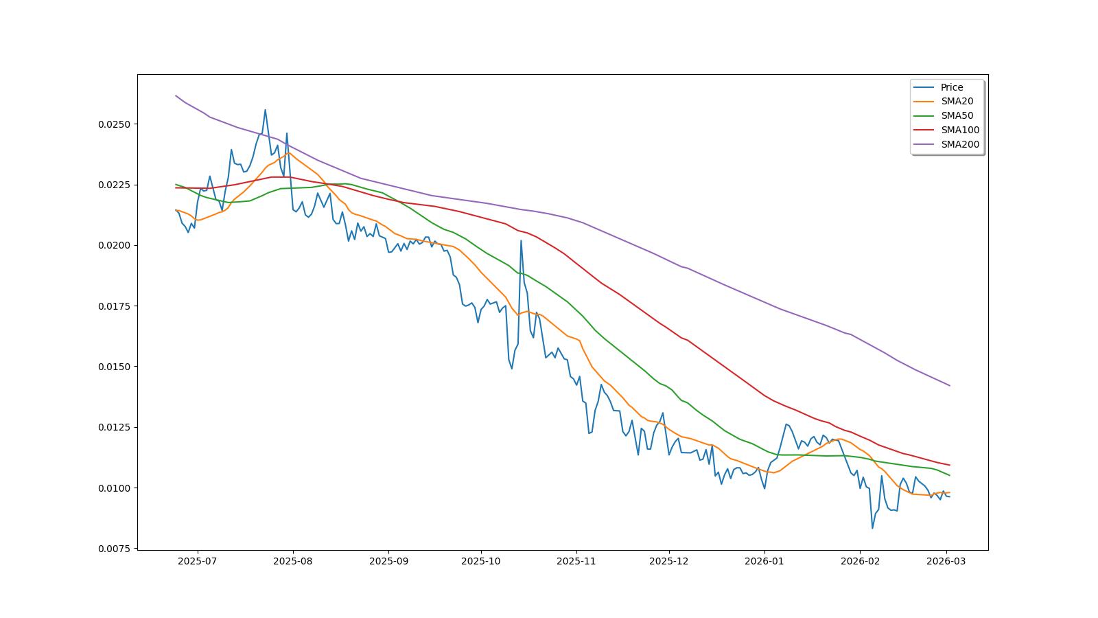 Metadium Simple Moving Averages