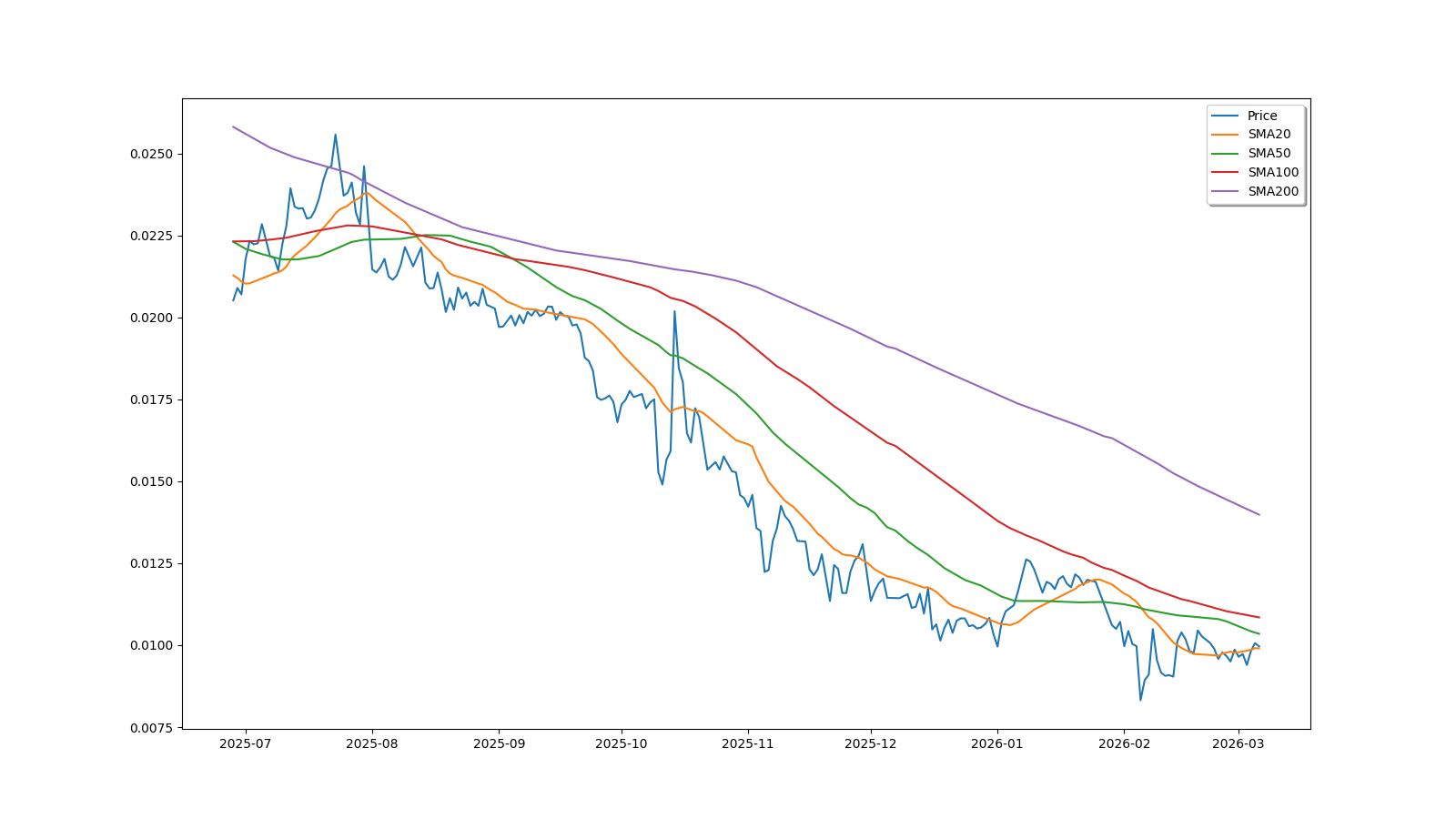 Metadium Simple Moving Averages