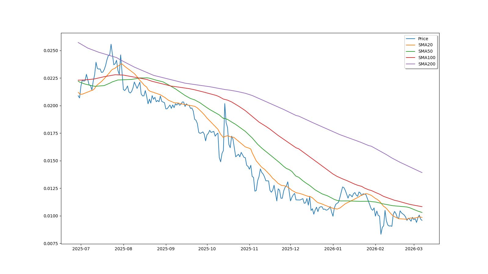 Metadium Simple Moving Averages