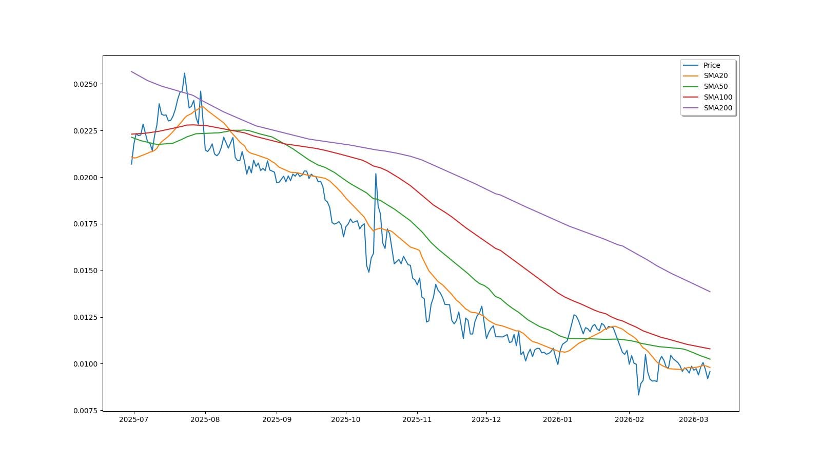 Metadium Simple Moving Averages