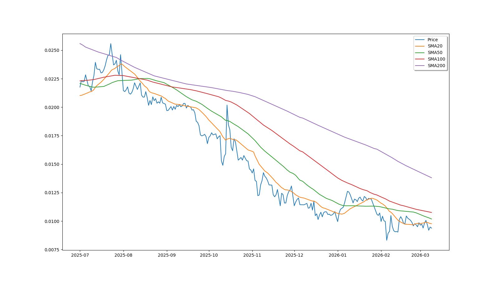 Metadium Simple Moving Averages