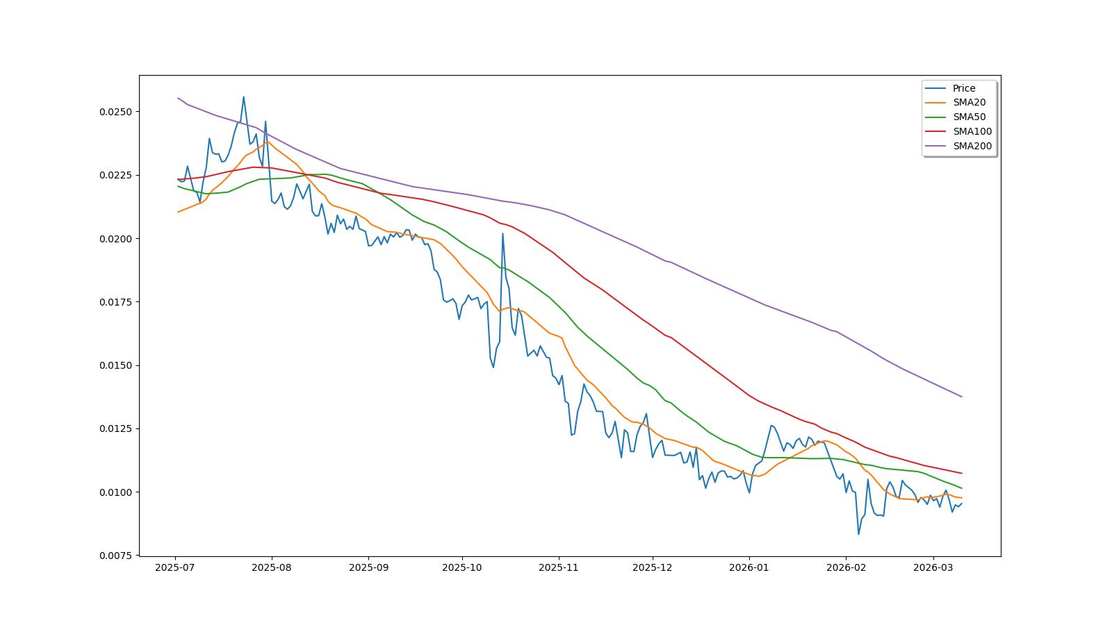 Metadium Simple Moving Averages