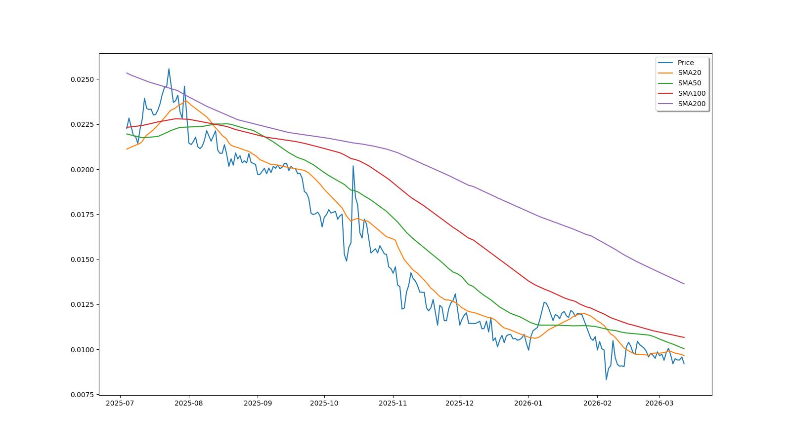 Metadium Simple Moving Averages