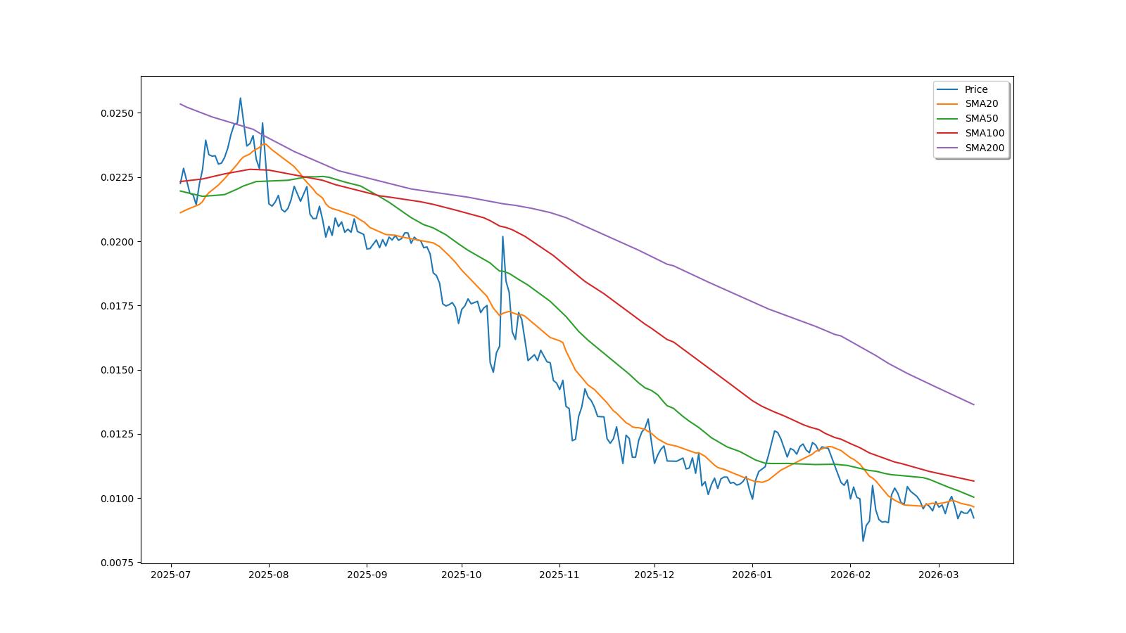 Metadium Simple Moving Averages