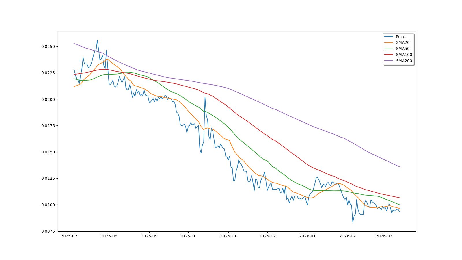 Metadium Simple Moving Averages