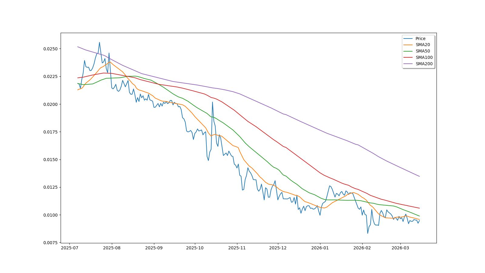 Metadium Simple Moving Averages