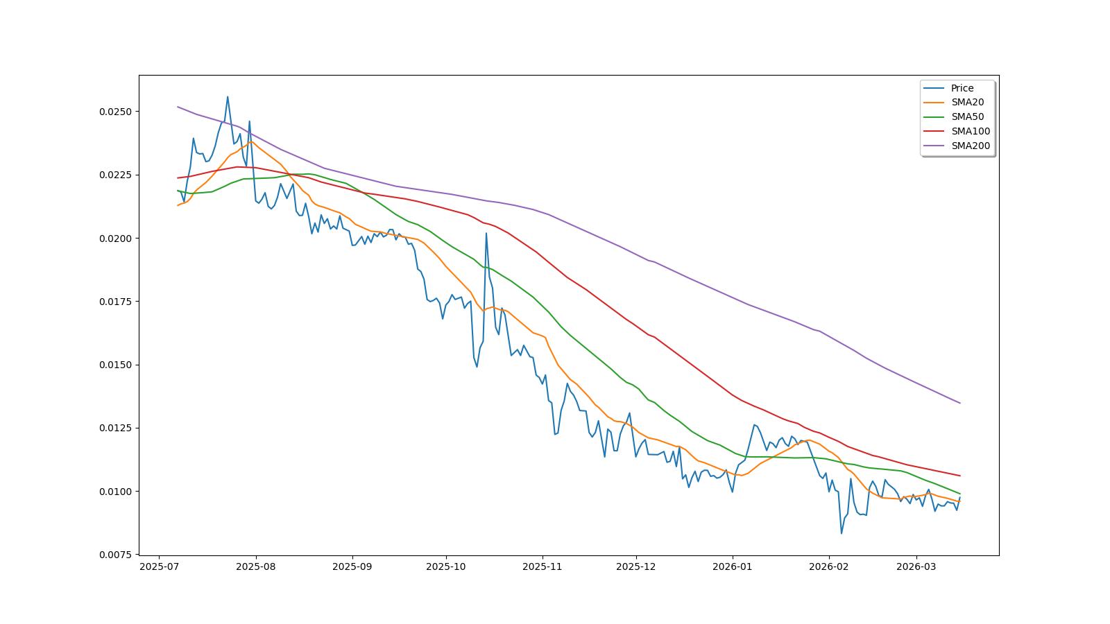 Metadium Simple Moving Averages