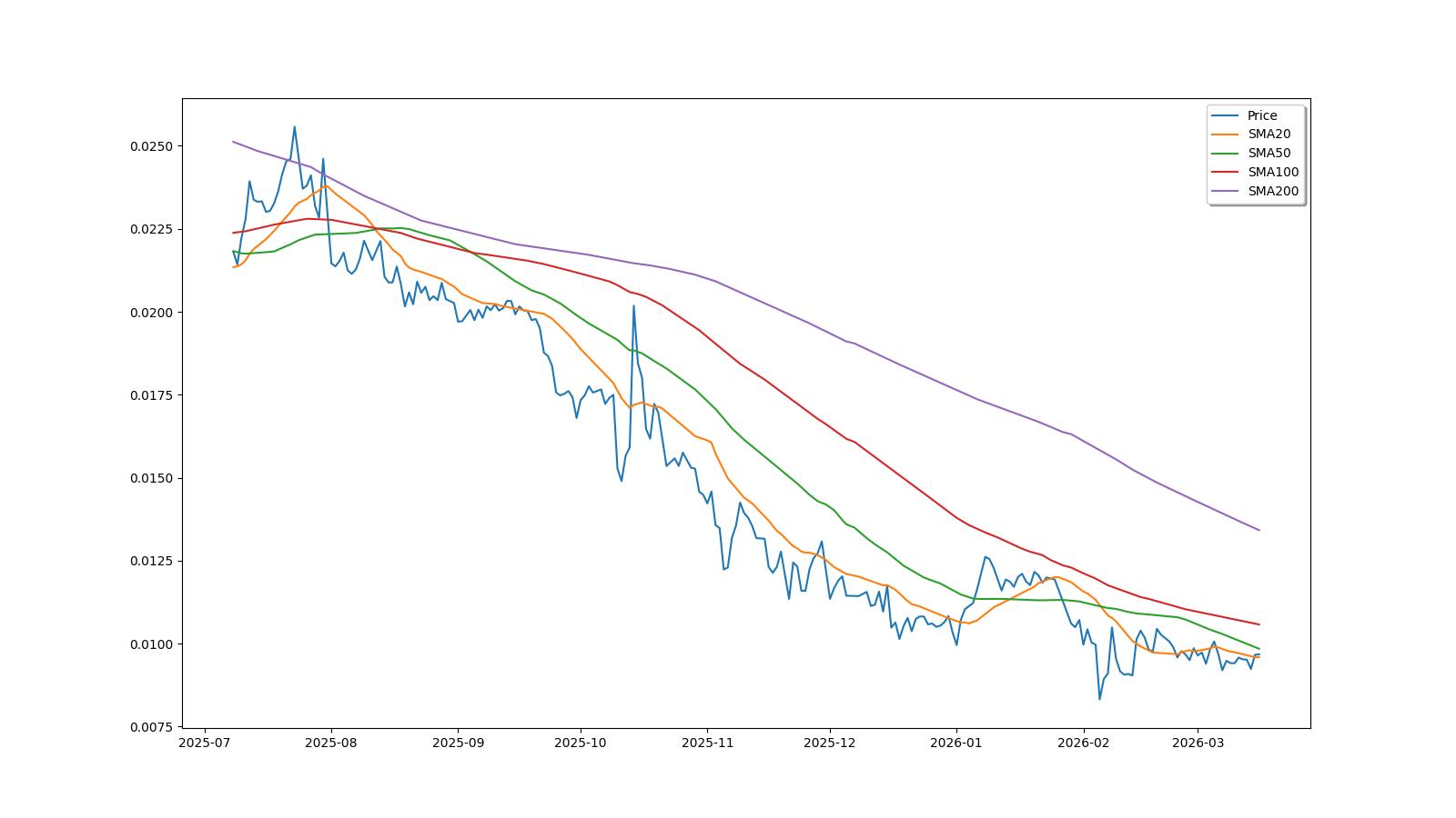 Metadium Simple Moving Averages