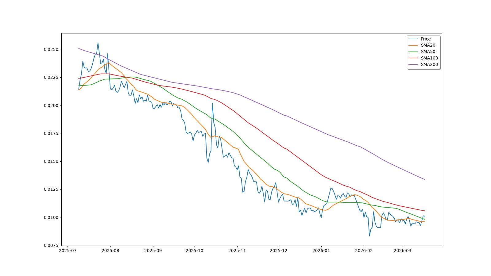 Metadium Simple Moving Averages