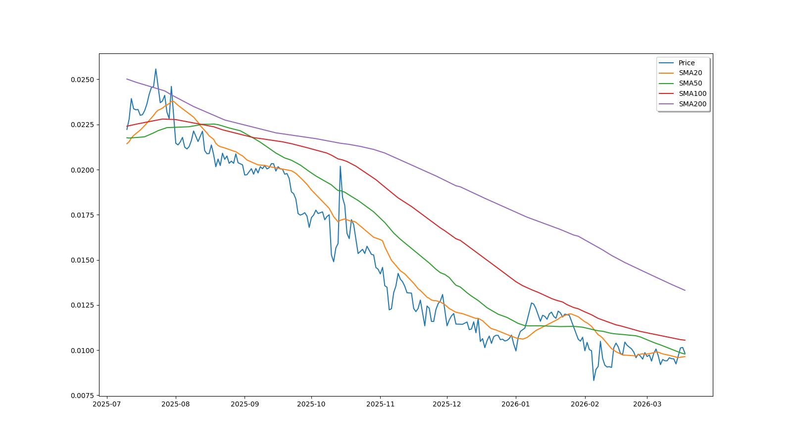 Metadium Simple Moving Averages