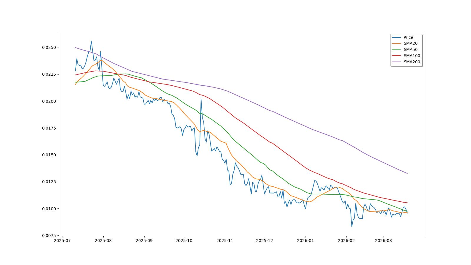 Metadium Simple Moving Averages