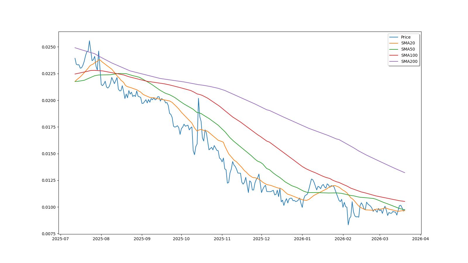 Metadium Simple Moving Averages