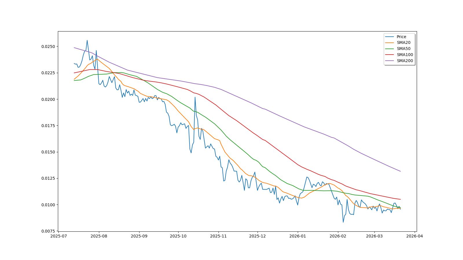 Metadium Simple Moving Averages