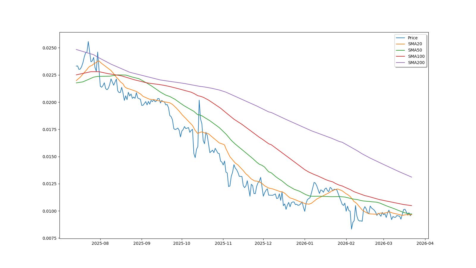 Metadium Simple Moving Averages