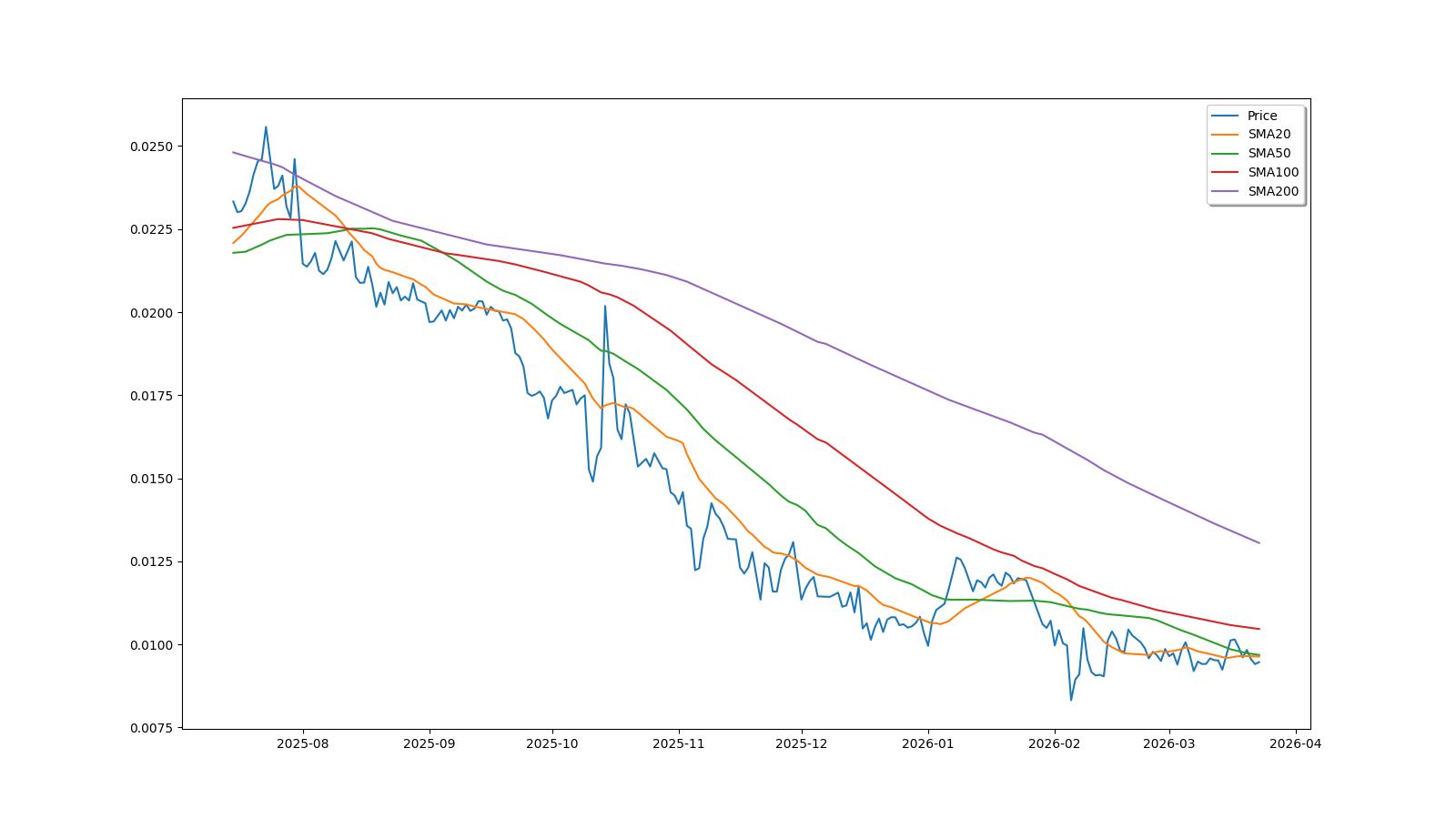 Metadium Simple Moving Averages
