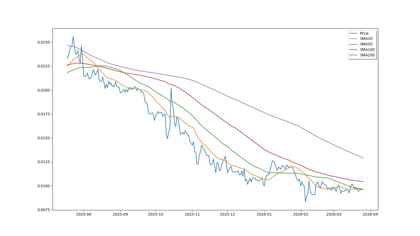 Metadium Simple Moving Averages