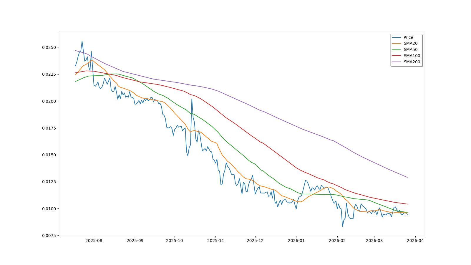 Metadium Simple Moving Averages