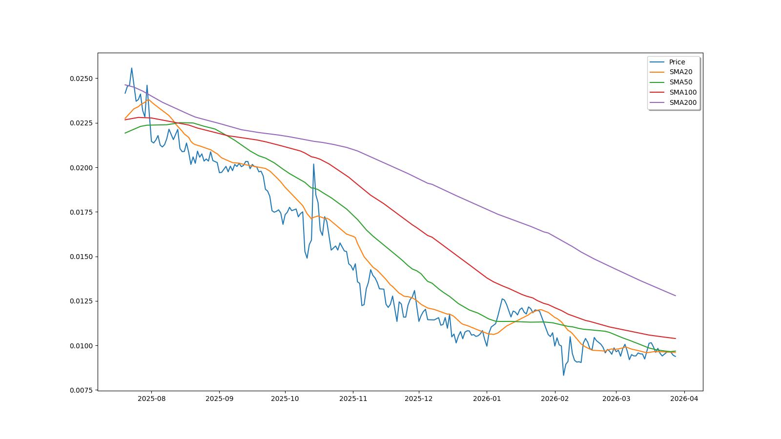 Metadium Simple Moving Averages
